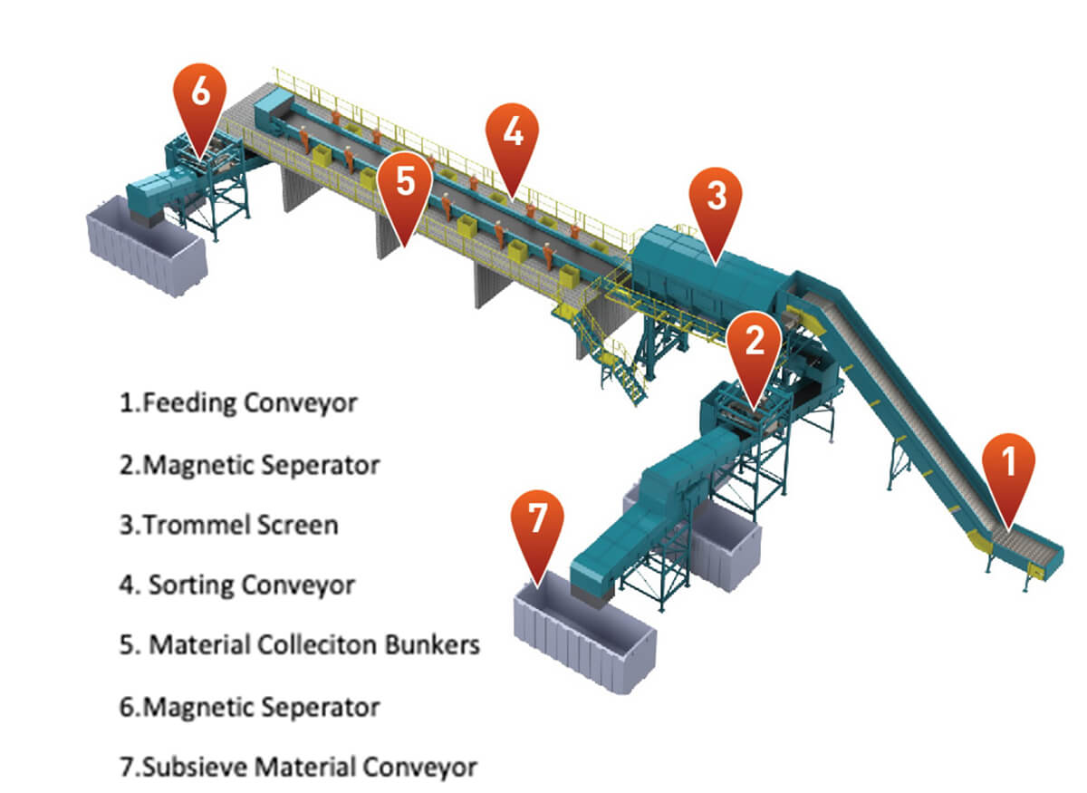 MANUAL SOLID WASTE SORTING PLANTS | Muqeen Recycling Machines