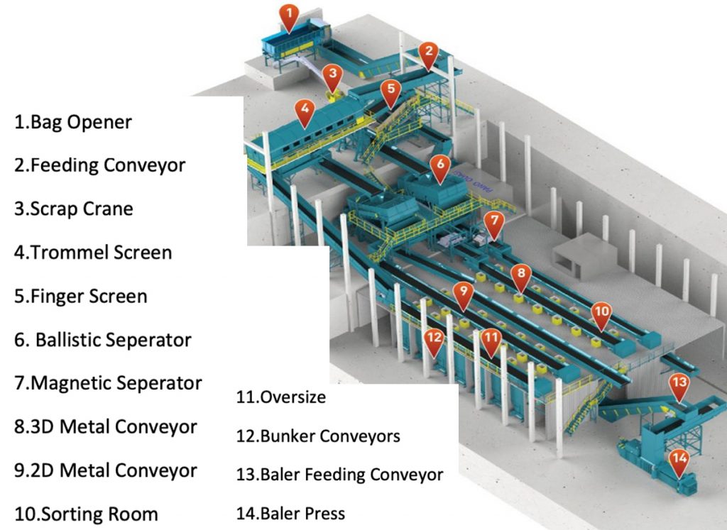 SEMI-AUTOMATIC SOLID WASTE SORTING PLANTS | Muqeen Recycling Machines